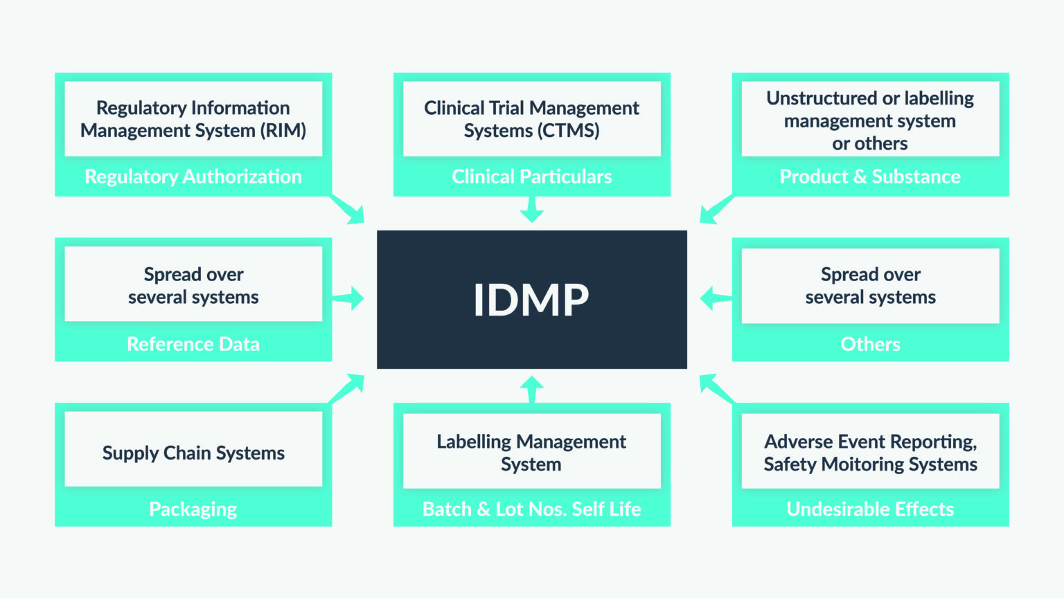 Master Data-Driven IDMP Compliance: Fresh Gravity’s Approach