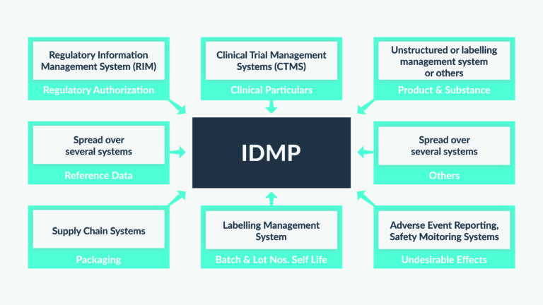 Master Data-Driven IDMP Compliance: Fresh Gravity’s Approach