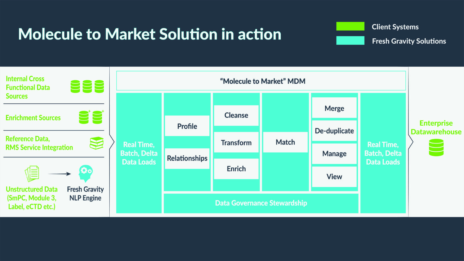 Master Data-Driven IDMP Compliance: Fresh Gravity’s Approach