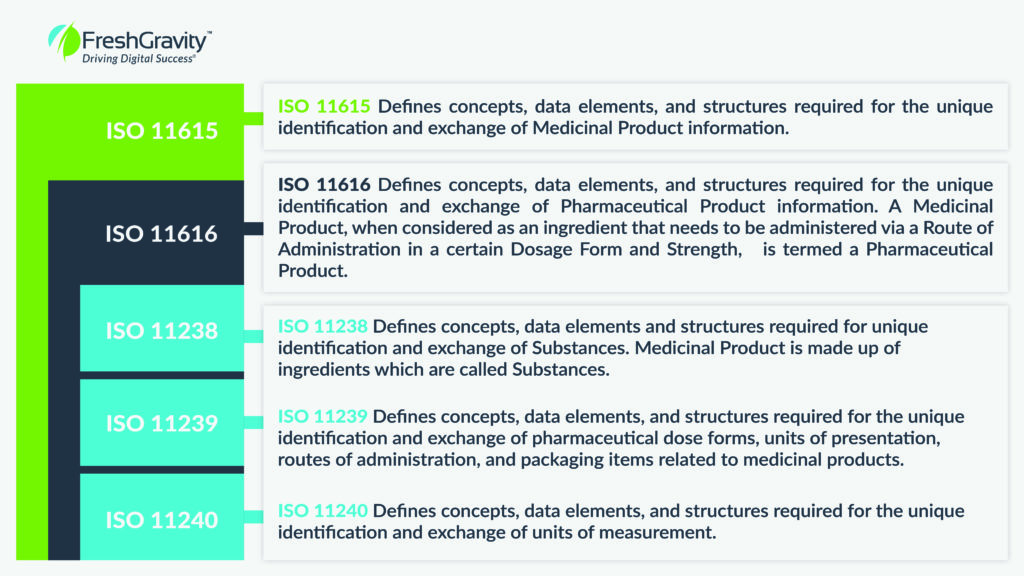 Demystifying IDMP – All you need to know to get started!