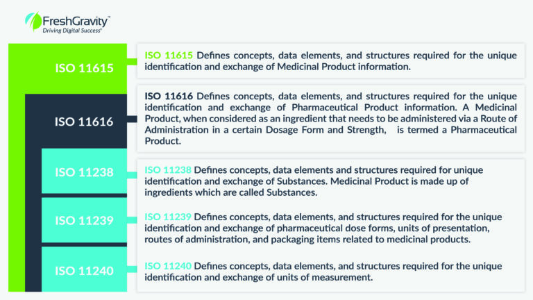 Demystifying IDMP – All you need to know to get started!