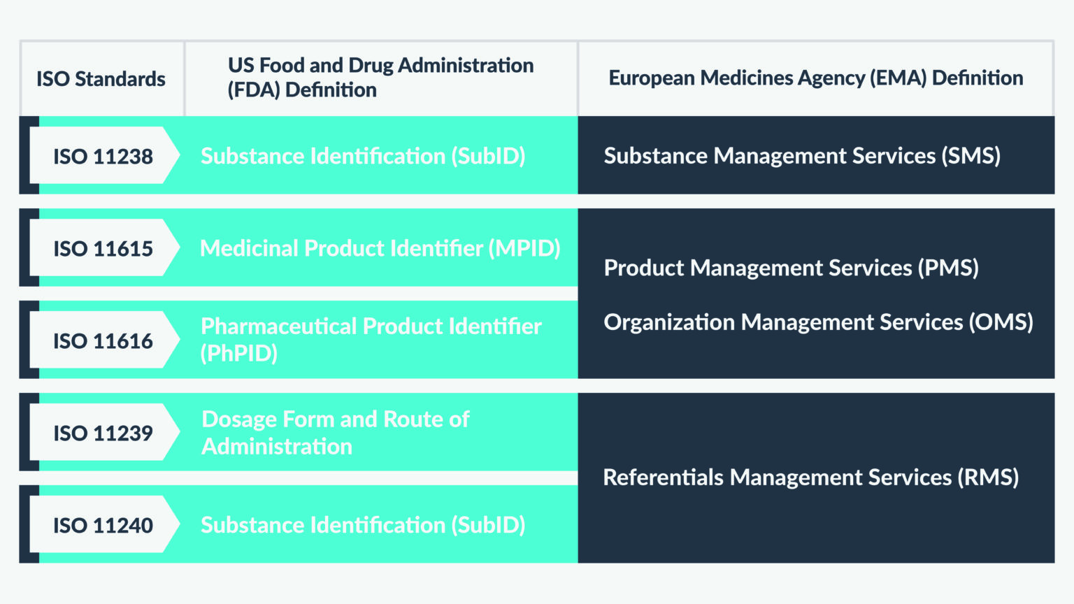 Demystifying IDMP – All you need to know to get started!