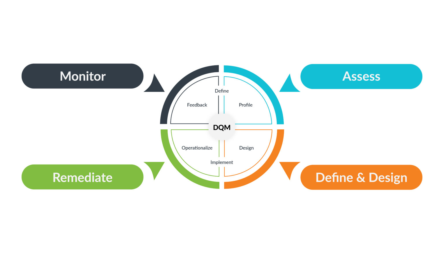 Optimizing Data Quality Management (DQM)