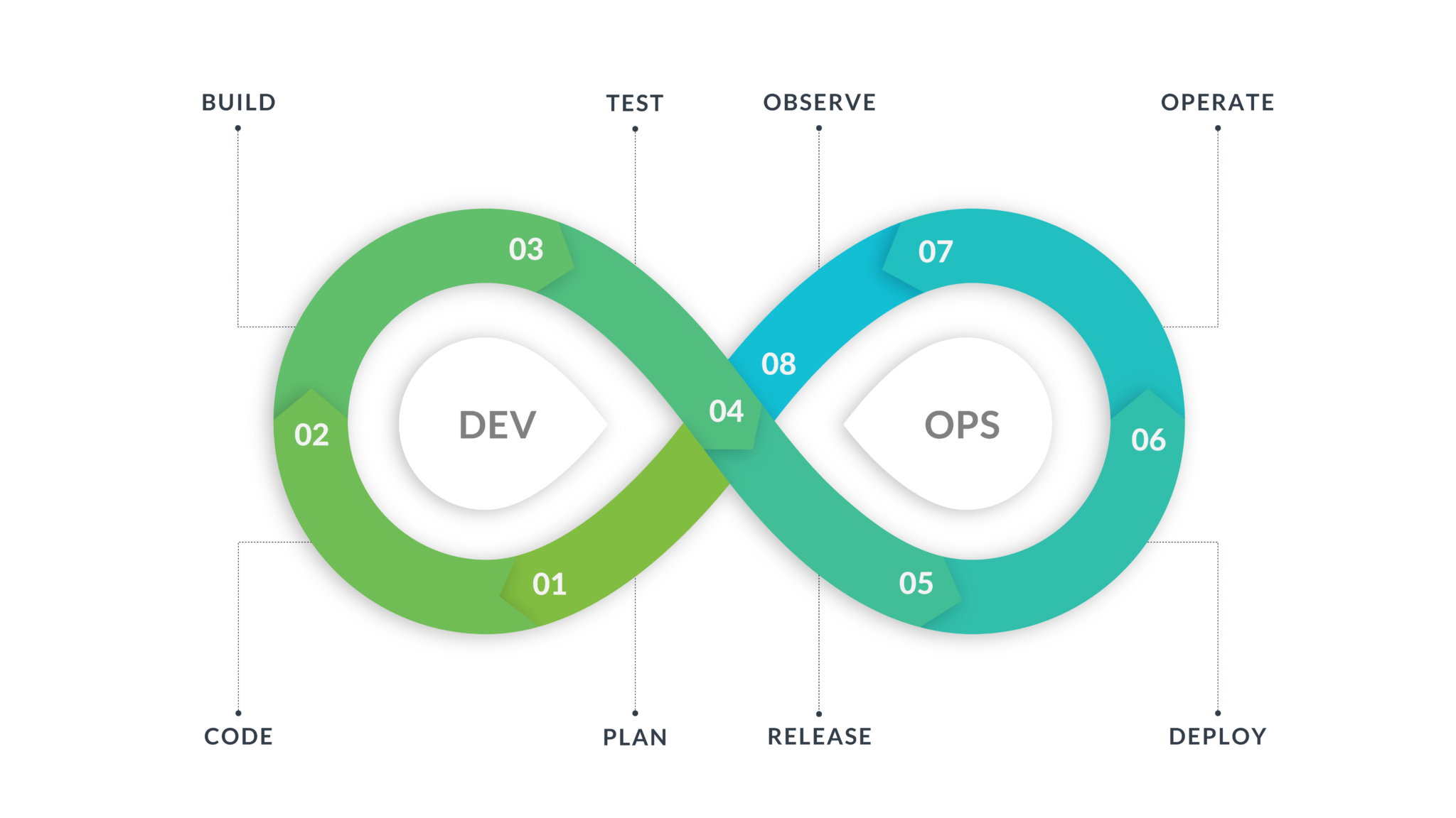What is Dev [Sec]Ops and why is it important?