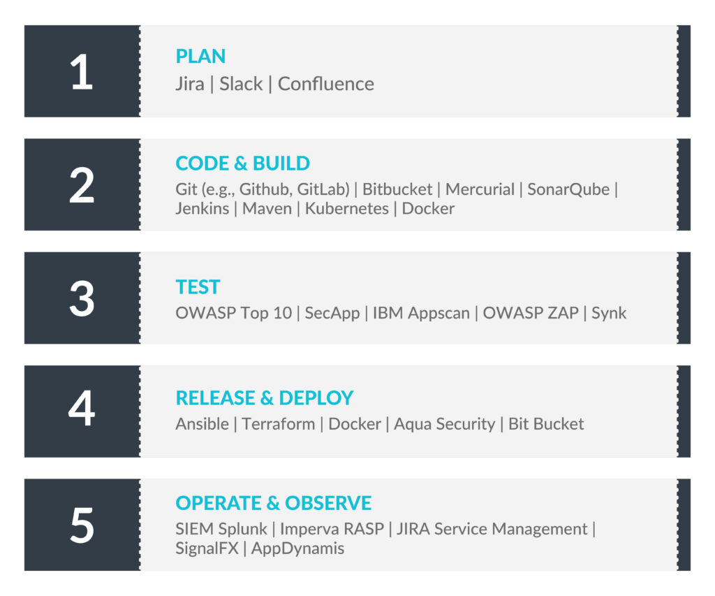 What is Dev [Sec]Ops and why is it important?