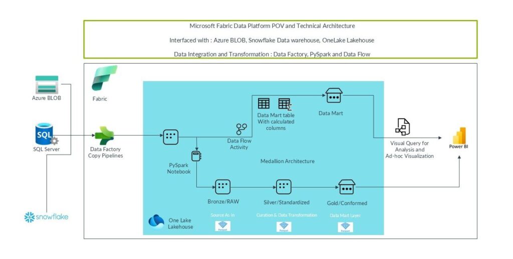 Microsoft Fabric – A Unified View of the Modern Data Landscape
