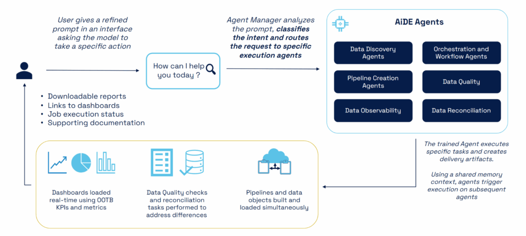The Path to Agentic intelligent Data Engineering